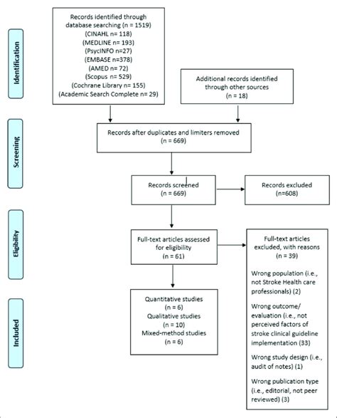 Preferred Reporting Item For Systematic Reviews And Meta Analysis