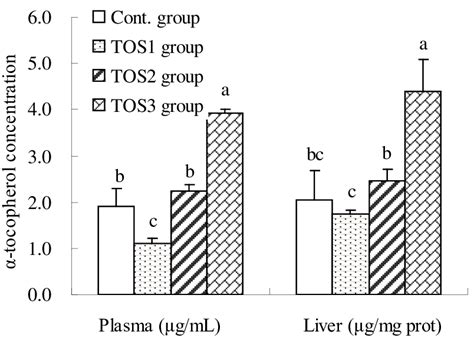 Effects Of Dietary Rrr α Tocopherol Succinate D α Tos Treatments On