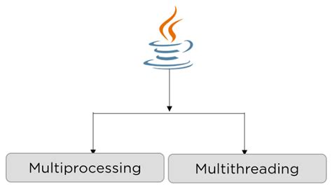 Executorservice In Java And Examples By Paul Ravvich Medium