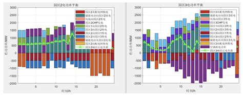计及需求响应和电能交互的多主体综合能源系统主从博弈优化调度策略（matlab代码实现） 混合整数 储能装置 可控负荷 Csdn博客