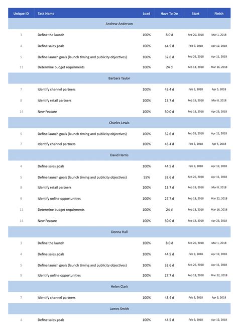 Resource Usage Reports Conceptdraw