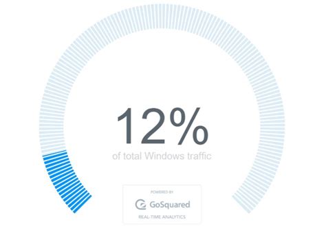 How Many People Are Using Windows 10 Watch Real Time Stats BetaNews