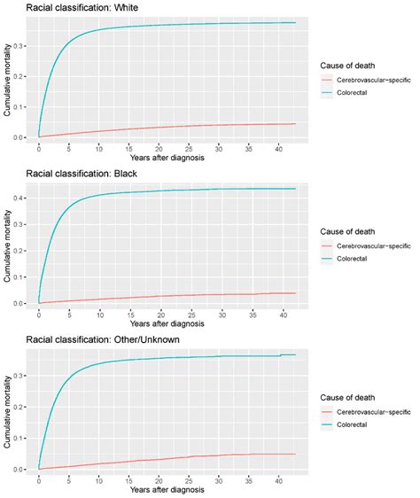 Cumulative Cerebrovascular Specific And Colorectal Cancer Specific