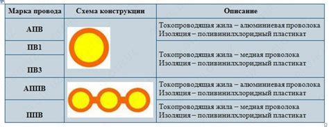 Провода установочные ПВ1 с поливинилхлоридной изоляцией по ГОСТ 6323-79 ...