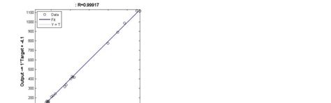 Plot Regression Errors For Model Test Data Using A Neural Network