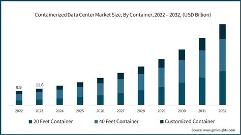 Containerized Data Center Market Size And Share Report 2032