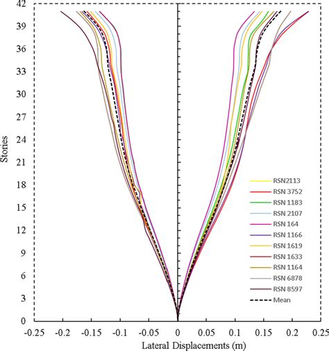 Lateral Displacements In The Y Direction Download Scientific Diagram