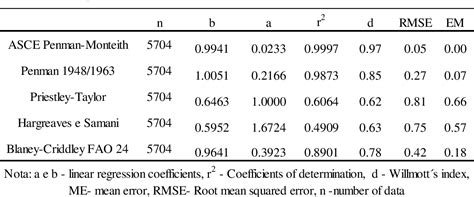 Table 2 From Comparison Of Methods For Estimating Reference Evapotranspiration An Approach To