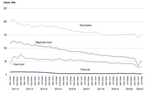 Legal Aid Statistics England And Wales Bulletin Jul To Sep 2020 Govuk
