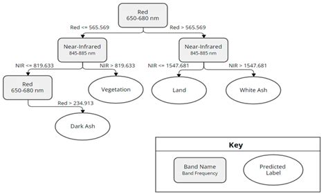 the decision tree created by sci kit learn for the four corners fire