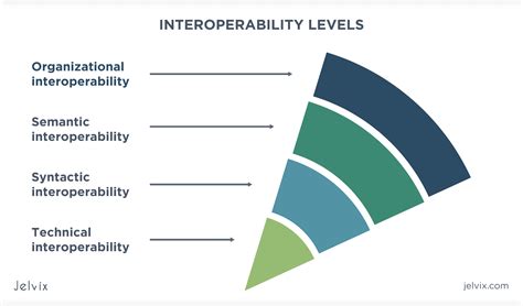 What Is Interoperability The Future Of Clinical Interoperability In What Is Interoperability The Future Of Clinical Interoperability In