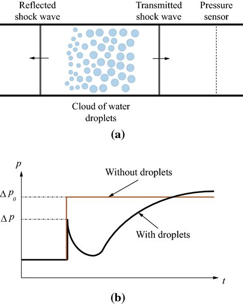 Schematic Drawing Of A The Propagation Of A Shock Wave Through A Cloud Download Scientific