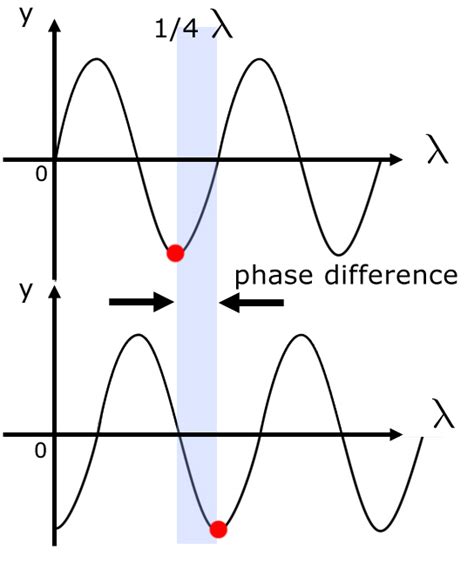 How To Calculate Phase Difference Between Two Points On A Wave You Can Calculate Phase Shift