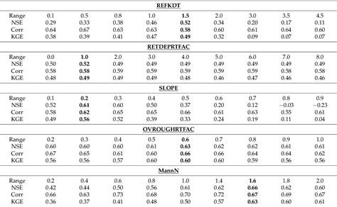 Table 2 From Potential Of The Coupled Wrfwrf Hydro Modeling System For