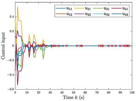 Fractal Fract Free Full Text Quantization Based Event Triggered H∞ Consensus For Discrete