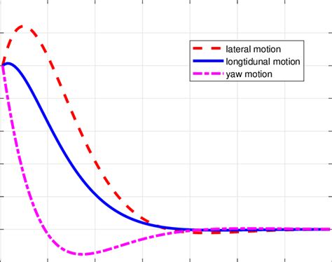 Optimal Control Of Degrees Of Motion Using Augmented Lagrangian Download Scientific Diagram