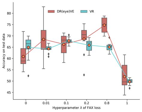 Distribution Of Test Accuracies For Different Values Of Hyperparameter
