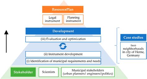 Figure 1 From The Resourceplan—an Instrument For Resource Efficient