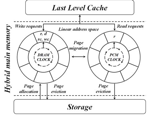 Structure Of TA CLOCK Our Policy Comprises DRAM CLOCK And PCM CLOCK Download Scientific