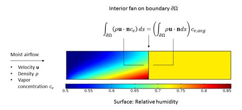 How To Model Moisture Flow In COMSOL Multiphysics COMSOL Blog