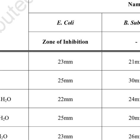 Zone Of Inhibition And Mic Correlation Diagram Of Curcumin Derivatives Download Scientific