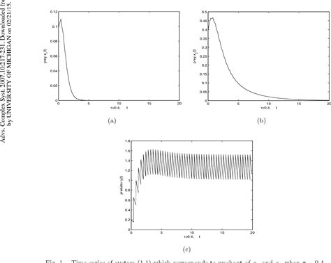 figure 1 from complexity of an ivlev s predator prey model with pulse