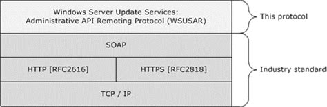 Ms Wsusar Relationship To Other Protocols Microsoft Learn