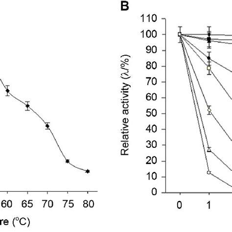 Hplc Profile Of Pectin Degradation By Recombinant Endo Pgaa The Download Scientific Diagram