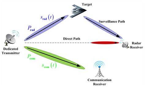 Sensors Free Full Text Optimal Power Allocation Strategy In A Joint