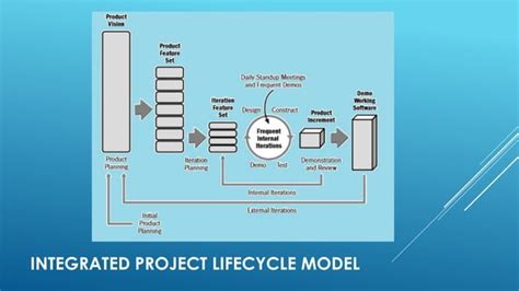 Implementing Agile Inside Pmbok Project Model In It Projects Ppt