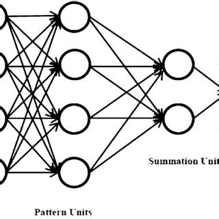 The Proposed Generalized Regression Neural Network GRNN Architecture
