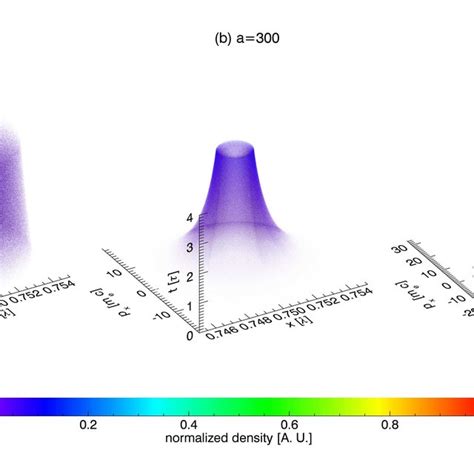 A The Electrons Phase Space X P X Temporal Evolution At