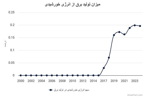 آمار سهم انرژی خورشیدی در تولید برق در ایران 2000 تا 2024 آمارفکت