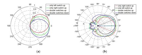Design Analysis And Verification Of Ka Band Pattern Reconfigurable Patch Antenna Using Rf Mems