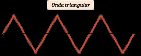 Onda Triangular O Que Caracter Sticas F Rmula