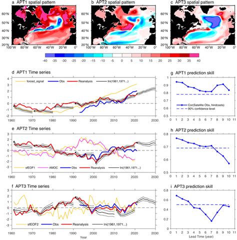 The Spatial Structure Timeseries And Prediction Skill Of The