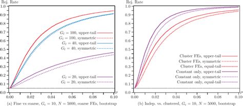 Power Of Bootstrap τ σ Tests At 005 Level When There Is Coarse Clustering Download Scientific