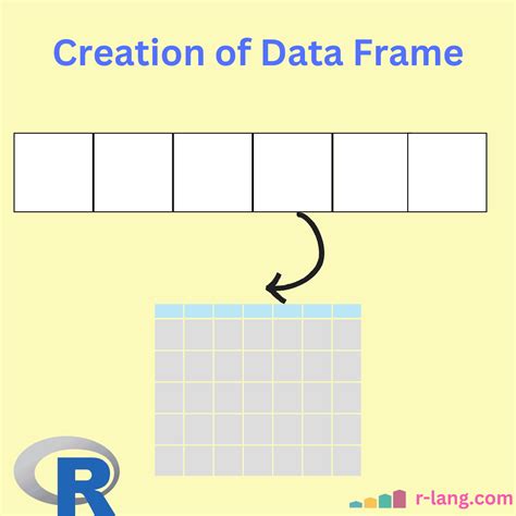 How To Create A Data Frame From Vectors In R