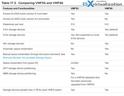 VCP6 7 DCV Objective 7 2 Manage Datastores ESX Virtualization