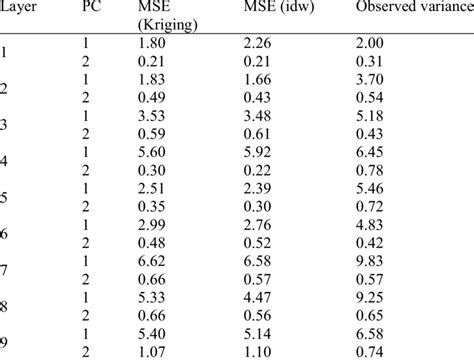 The Mean Squared Errors Mse And The Observed Variance For Each