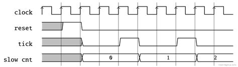 吃透chisel语言 22 chisel时序电路（二）——chisel计数器（counter）详解：计数器、定时器和脉宽调制 chisel中