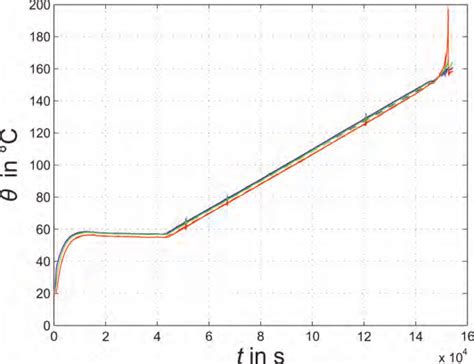 Measured Solid Lines And Matlab Simulated Dashed Lines Temperature