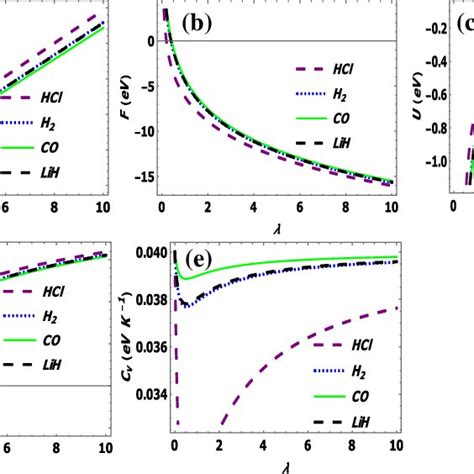 Effect Of Temperature Variation Of Hptp With A Vibrational Partition