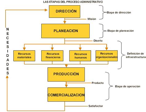 Diagrama De Flujo De Las Etapas Del Control Administrativo D