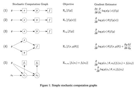 Stochastic Graph Gogogogo