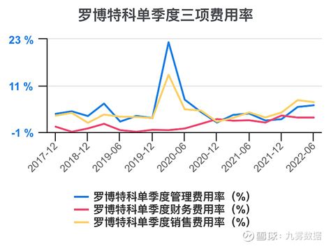 一次看完罗博特科财务分析 罗博特科sz300757 罗博特科 年度收入，2021期数据为109亿元。 罗博特科年度收入同比，2021