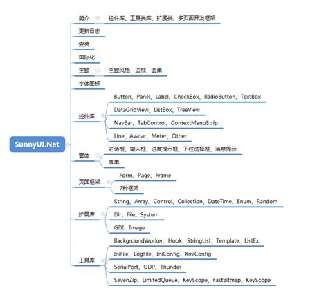 一个支持 Net 7的WinForm开源UI组件框架 开发 风格 项目
