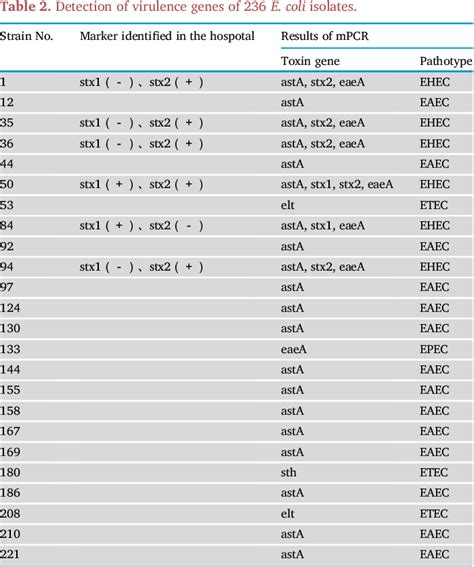 Table 2 From A One Step Multiplex Pcr Based Assay For Simultaneous