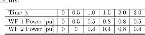 Table 1 From Dynamic Modeling And Control Of Vsc Based Multi Terminal
