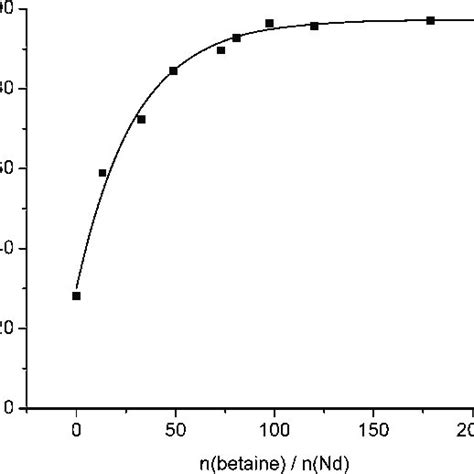 Extraction Efficiency As A Function Of The Ratio Of The Number Of Moles